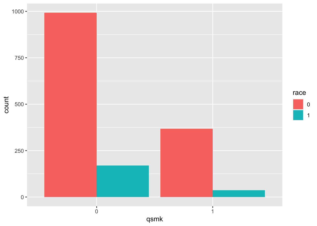 12 Ip Weighting And Marginal Structural Models Causal Inference Notes